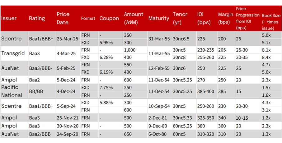 Inside the return of corporate hybrid issuance