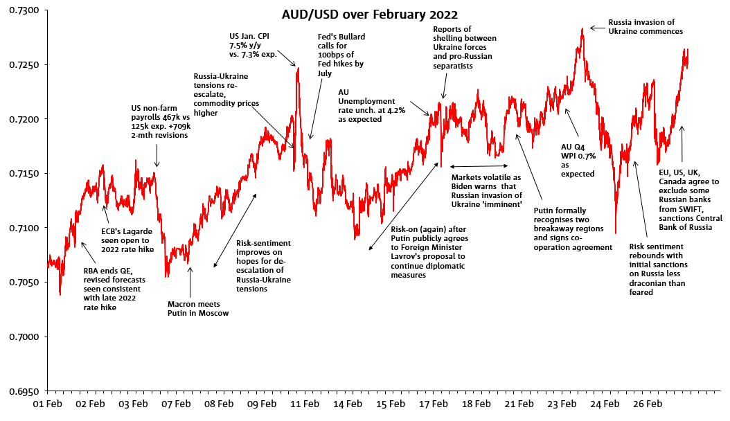 The AUD In February 2022 Business Research And Insights